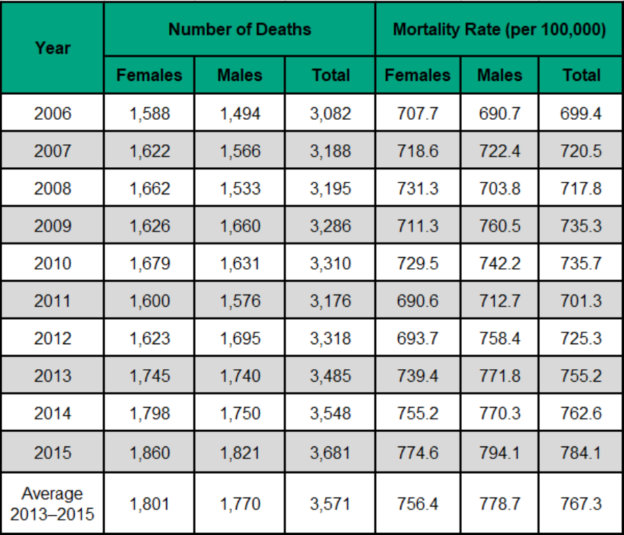 Figure 3 3 1 Deaths From All Causes Mlhu Health Status Resource